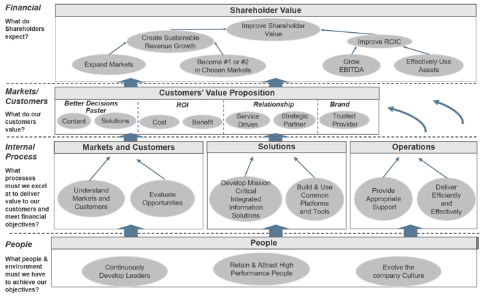 Corporate Strategy Map Example